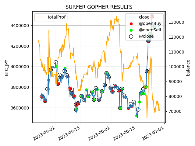 絶望君 on Twitter: "[2023-06-28 05:01] 🏄Surfer Gopher@v2.0.0🏄 🚀確定損益: 🌝評価額:-3706 🌒保有量:0.1 🌜総利益 ...