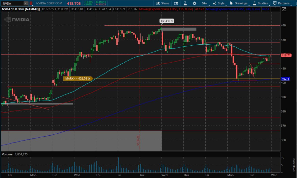 Oliver Kell on Twitter: "NVDA 30Min/Daily-Rallied back on lighter volume and closed right into ...