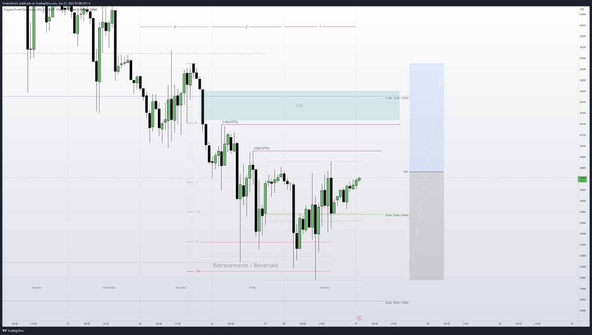 $YM Intraday STDV + IPDA DATA RANGES🧪 3 Previous Days Look Back Example ...