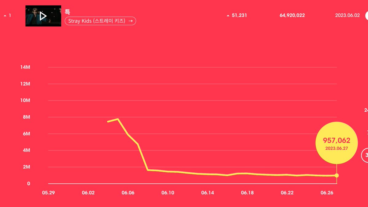 Stray Kids Global on Twitter: "[YouTube] @Stray_Kids #S_Class M/V Daily Views 06/21: 1.01M 06/22 ...