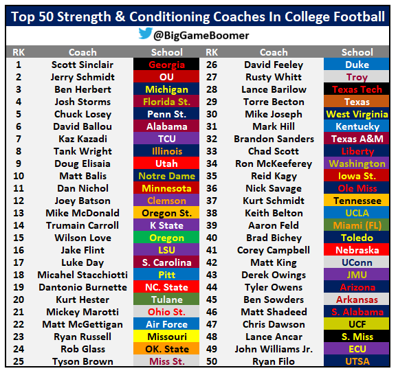 Big Game Boomer On Twitter Top 50 Strength And Conditioning Coaches In