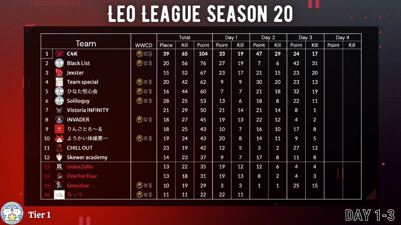 Leo League🦁 on Twitter: "〜 Leo League Season 20 Total Result 〜 Tier 1💫 🥇C4K 🥈Black List 🥉Jexster ...