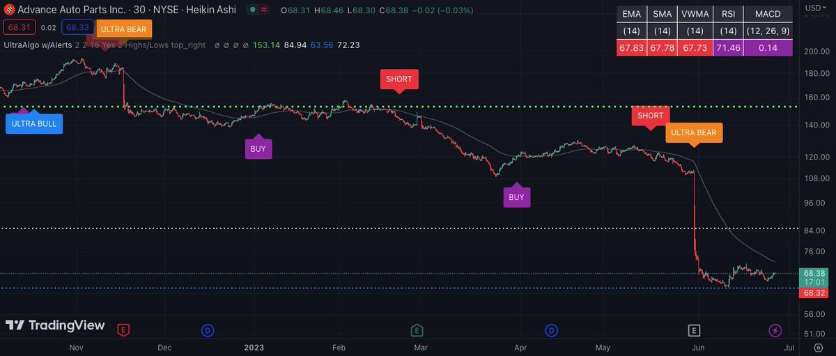 $AAP Awaiting Buy Signal based off 21 signals on the 30-min chart. Free trial at https://t.co ...