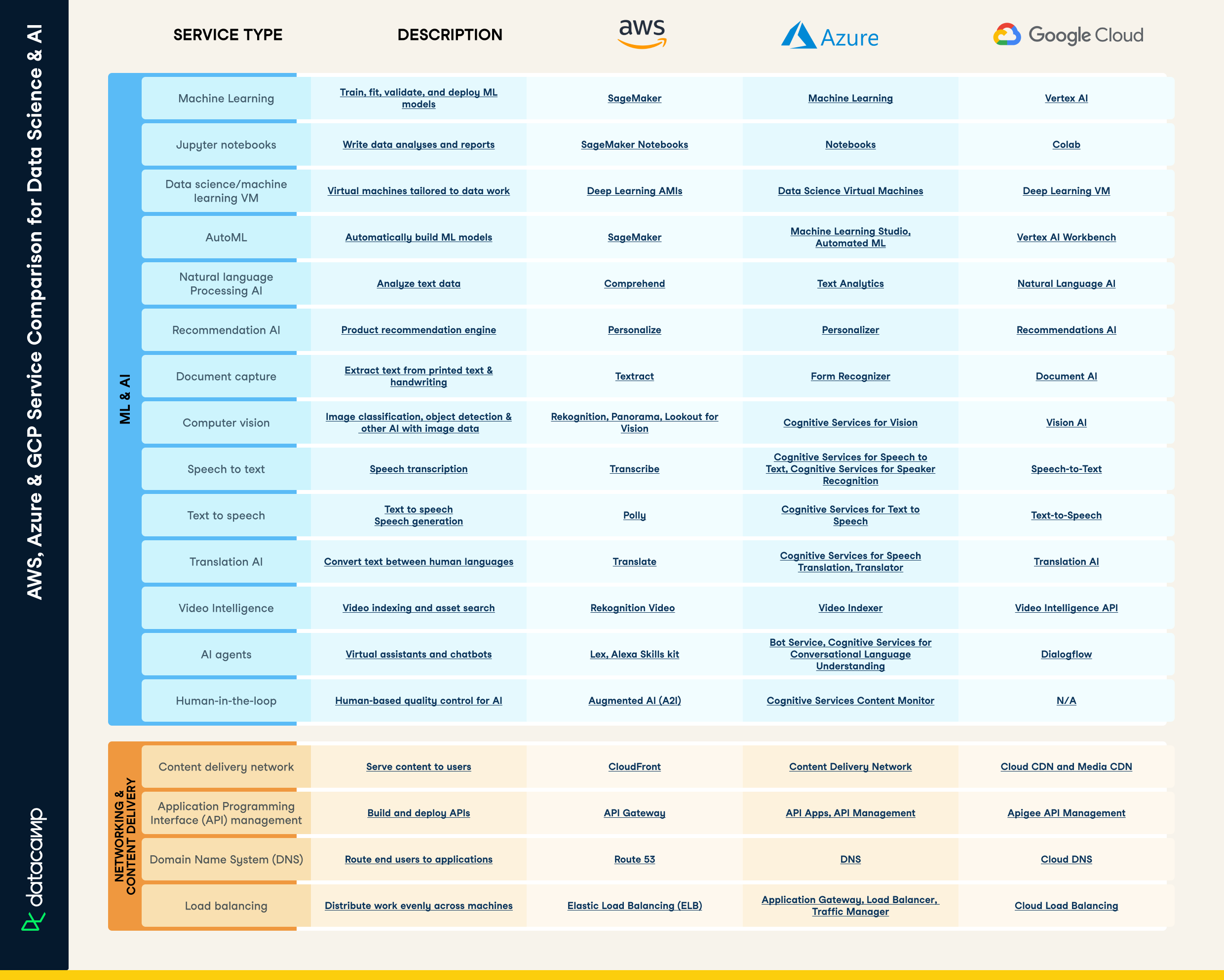 Aws Azure And Gcp Service Comparison For Data Science Ai 52 Off