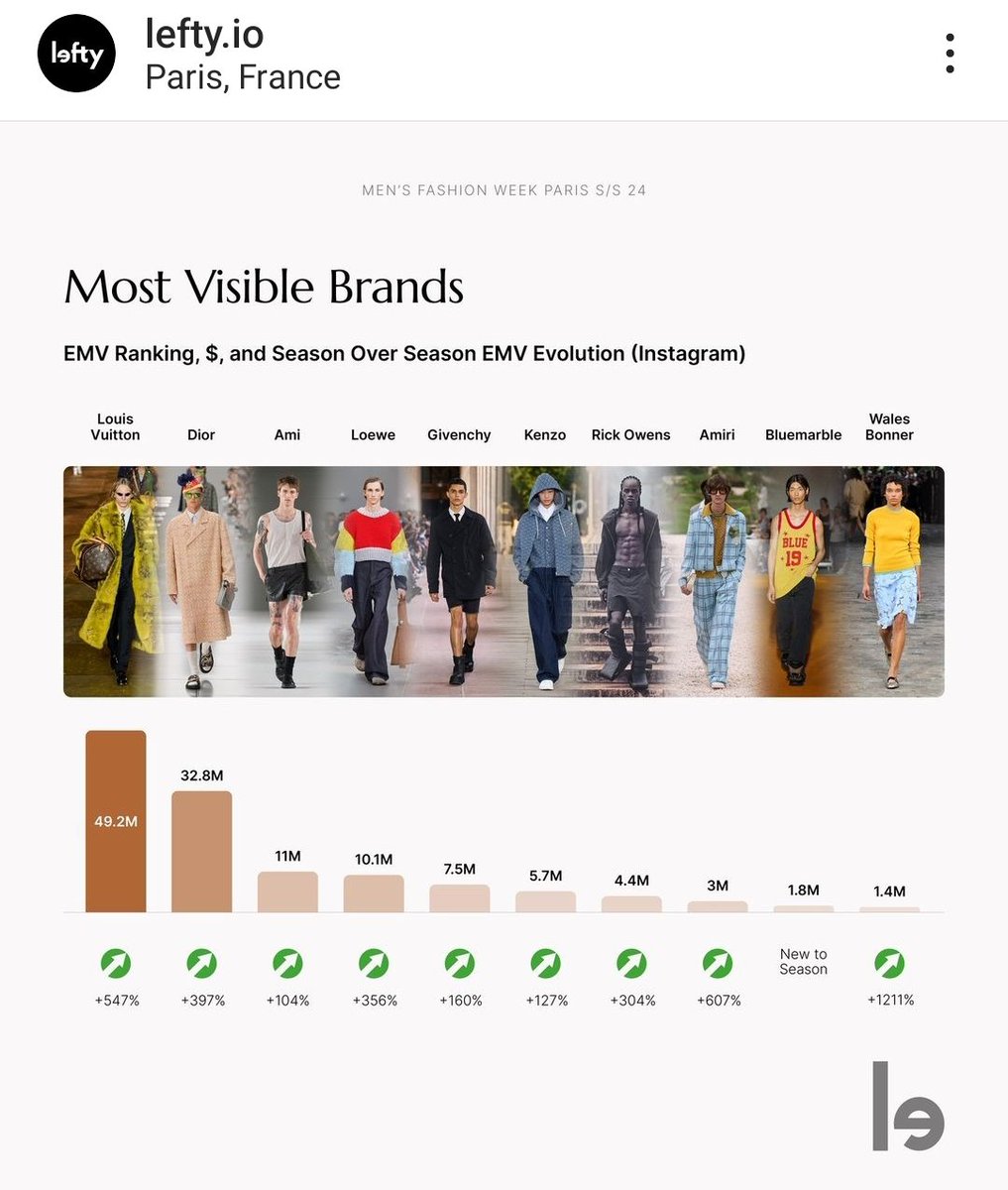 PooP🍒🦋 on Twitter: "No.1 most visible brands : #LouisVuitton No.2 top influ at the show pfw lv # ...