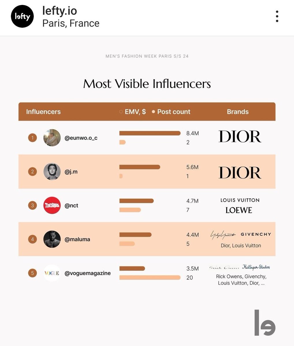 PooP🍒🦋 on Twitter: "No.1 most visible brands : #LouisVuitton No.2 top influ at the show pfw lv # ...