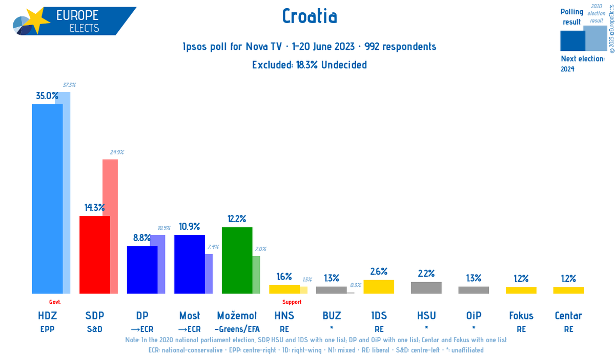 Europe Elects on Twitter: Europe Elects on Twitter: