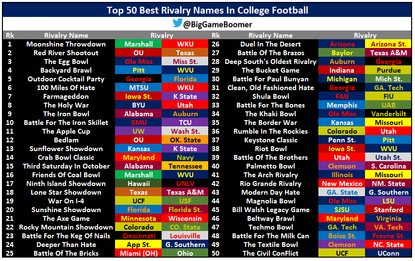 Big Game Boomer On Twitter Top 50 Best Rivalry Names In College Football