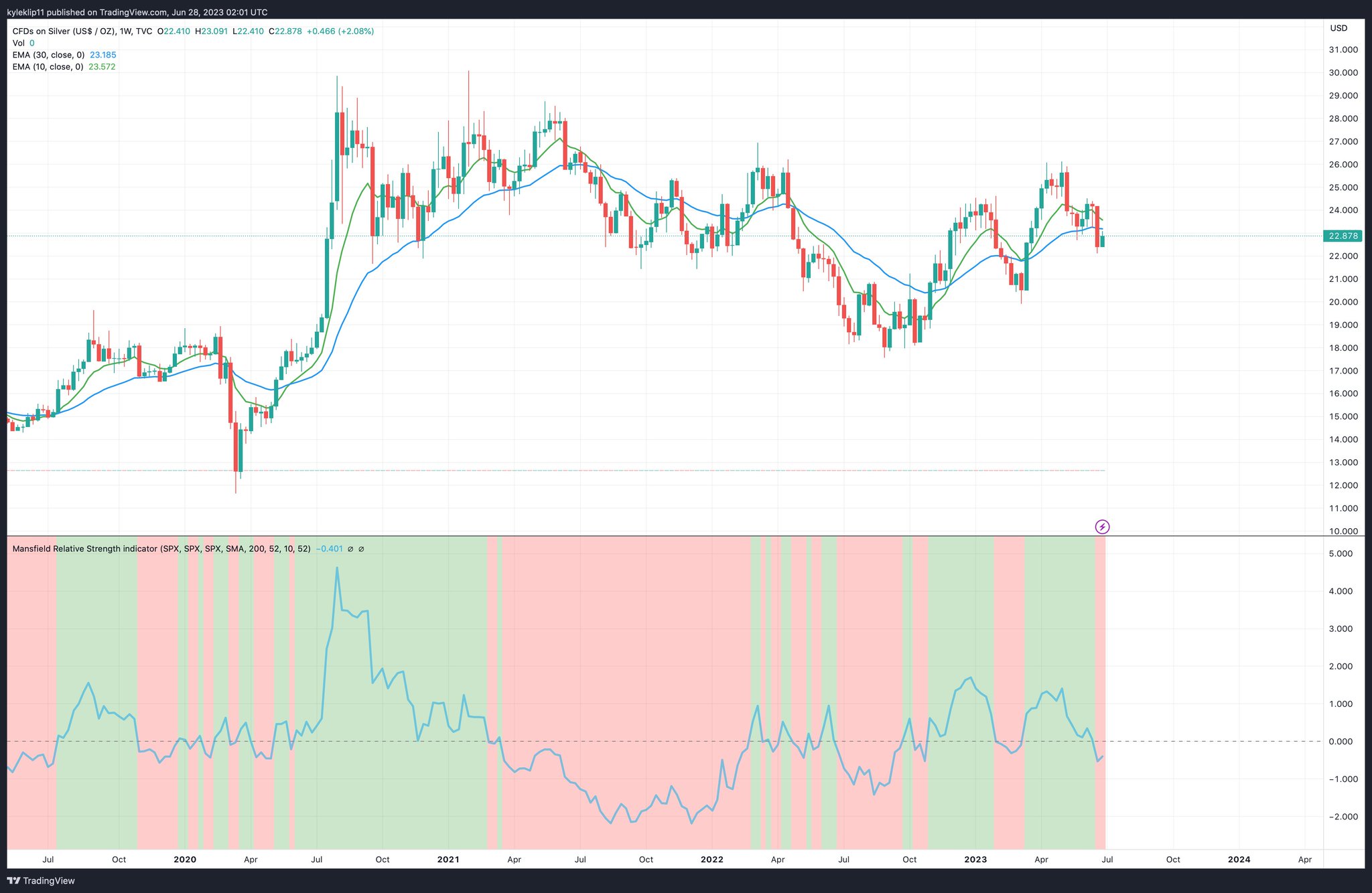 Mining Charts on Twitter: "Weekly view for Silver, back in a downtrend now, doesn't look very ...