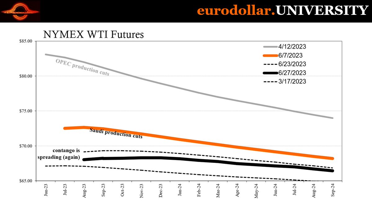 Jeffrey P. Snider on Twitter: "WTI futures is full contango out to November. The February '24 is ...