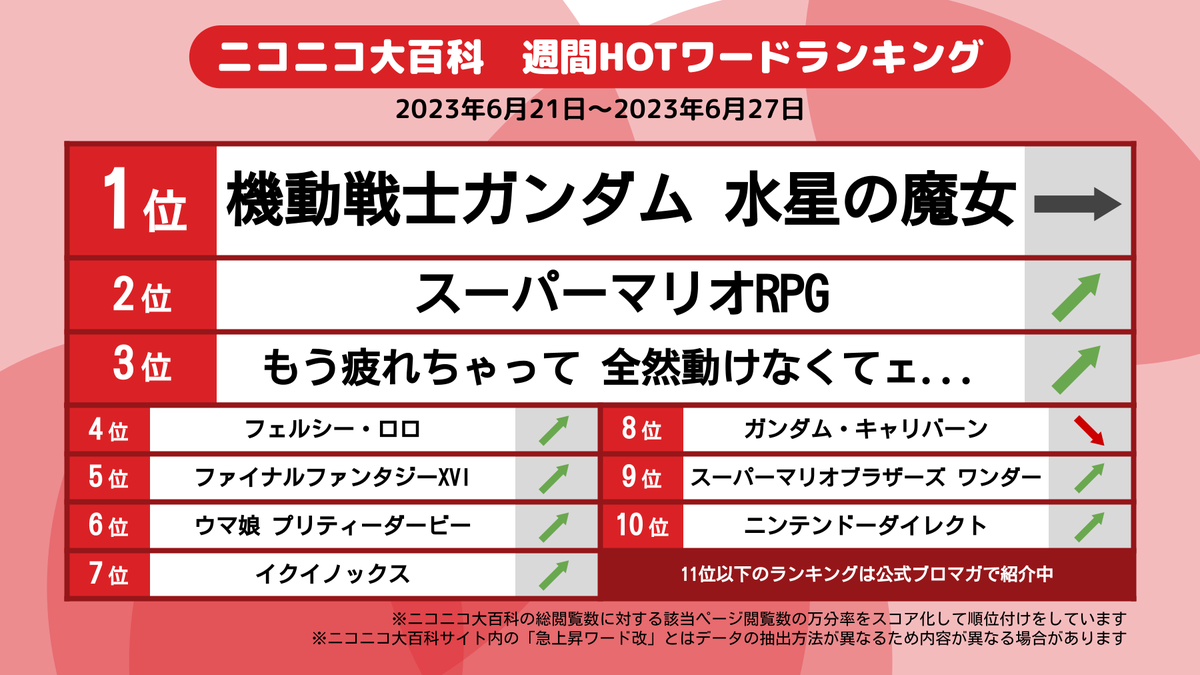 ニコニコ大百科 on Twitter: "ニコニコ大百科の週間アクセス数をもとに、ネット上で注目されたワードをランキング化！ 今週(23年6月21日～23年6月27日)のトップ10はこちらです ...