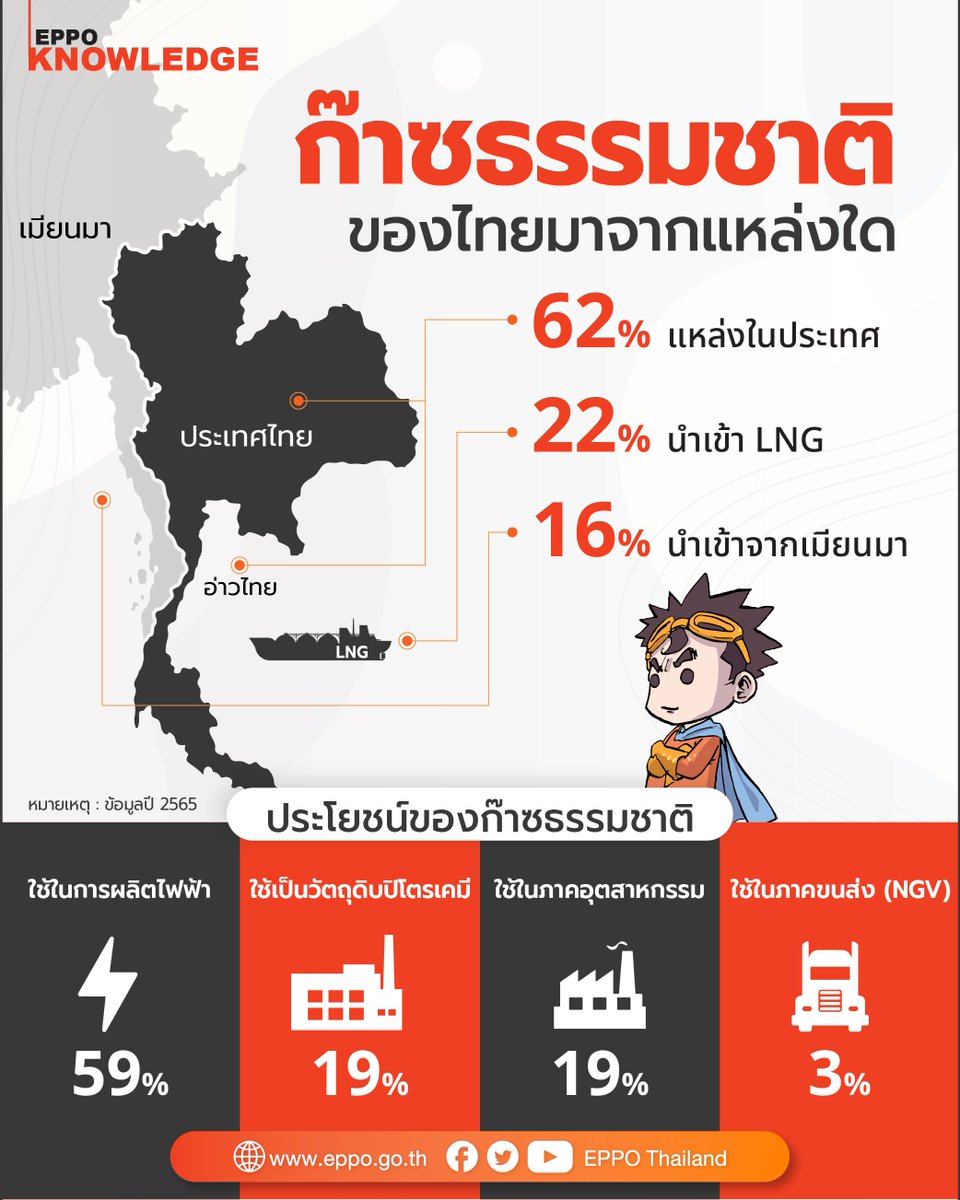 EPPO Thailand on Twitter: "EPPO NKOWLEDGE : ก๊าซธรรมชาติไทย มาจากแหล่งใด > Read more https ...