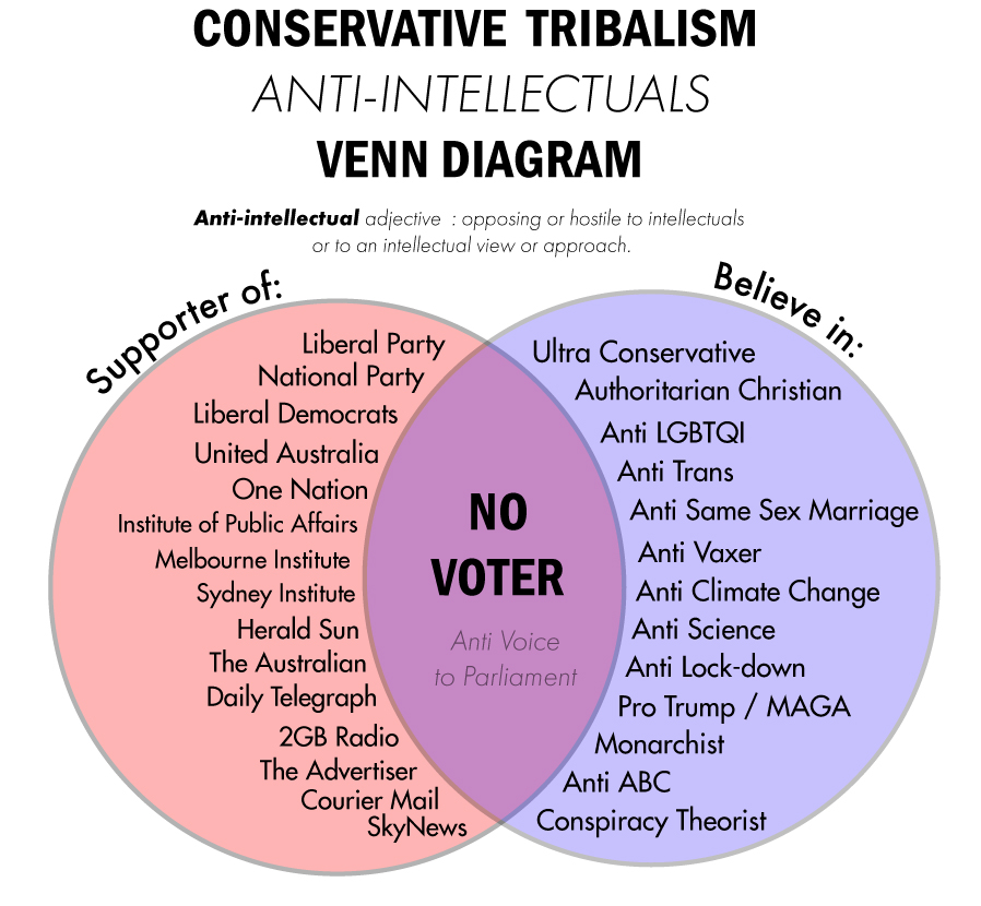 Conservative Vs Liberal Venn Diagram
