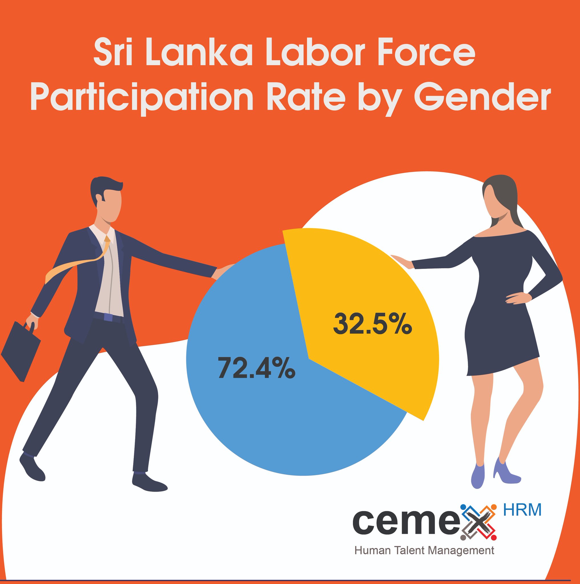 Cemex HRM on Twitter: "💡 Did you know? According to Department of Census and Statistics Sri ...
