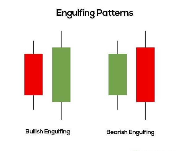What Is Engulfing Candle ? Engulfing candlestick and its strategy A ...