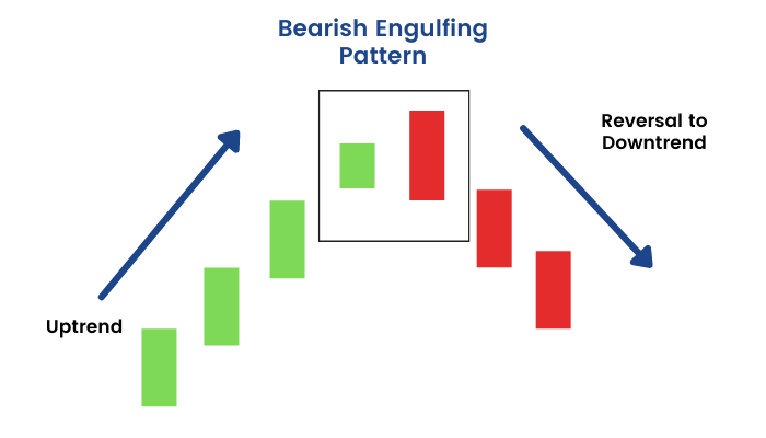 What Is Engulfing Candle ? Engulfing candlestick and its strategy A ...