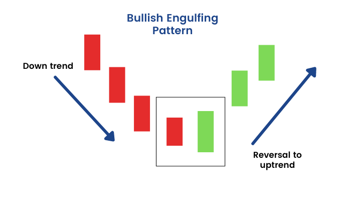 What Is Engulfing Candle ? Engulfing candlestick and its strategy A ...