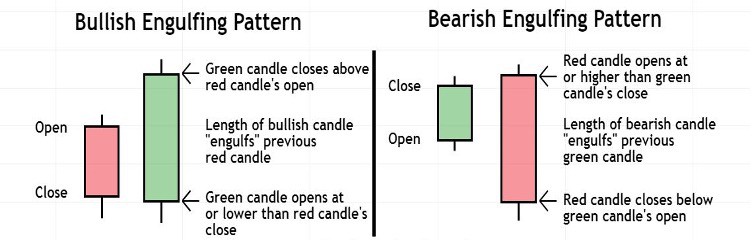 What Is Engulfing Candle ? Engulfing candlestick and its strategy A ...