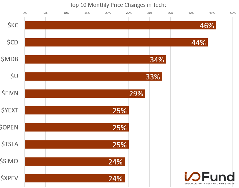 I/O Fund on Twitter: "Top 10 Monthly Price Changes in Tech: $KC $CD $MDB $U"