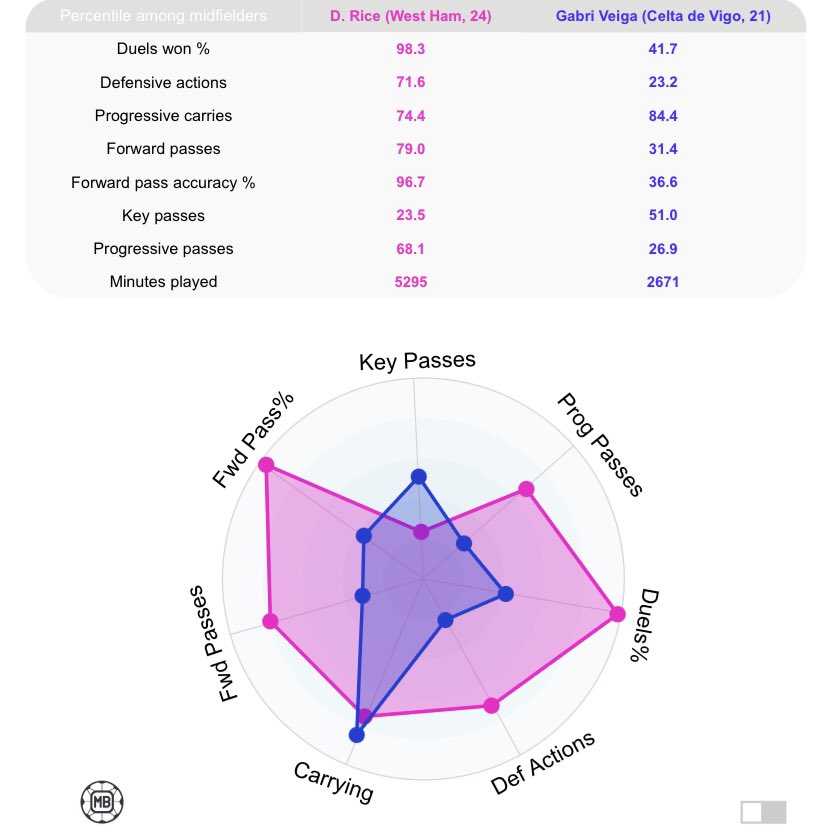 DataMB on Twitter: "@FabrizioRomano 📊 Declan Rice vs Gabri Veiga (2022/23) Two completely ...