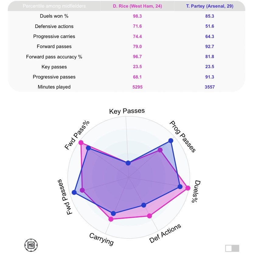 DataMB on Twitter: "@FabrizioRomano 📊 Declan Rice vs Thomas Partey 📊 Declan Rice vs Moisés ...