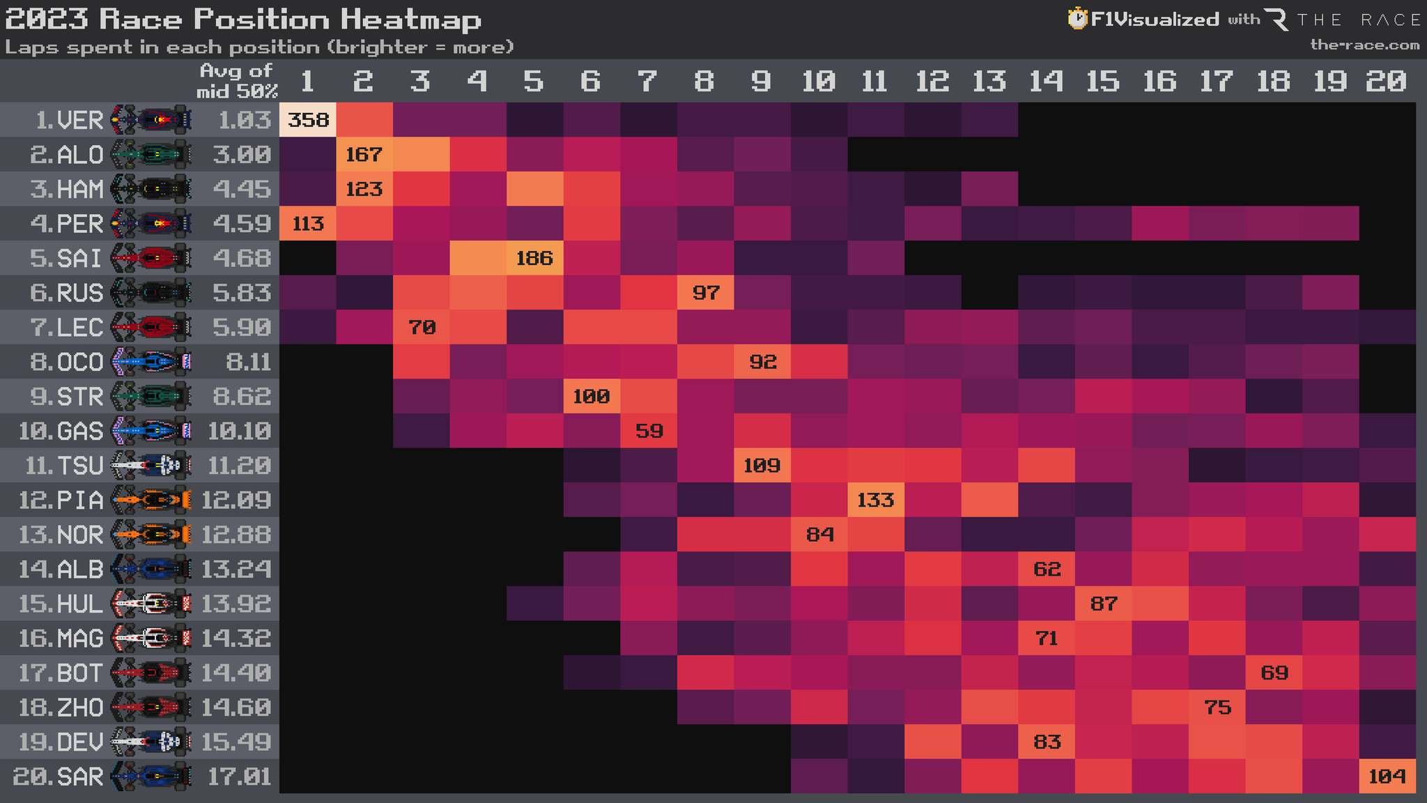 F1Visualized on Twitter: "2023 Race Position Heatmap after Round 8 #F1 #Formula1 https://t.co ...