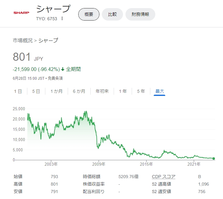 世界四季報 on Twitter: "シャープ「液晶の次」見えず 研究開発費10年で4割減 - 日本経済新聞 https://nikkei.com/article ...