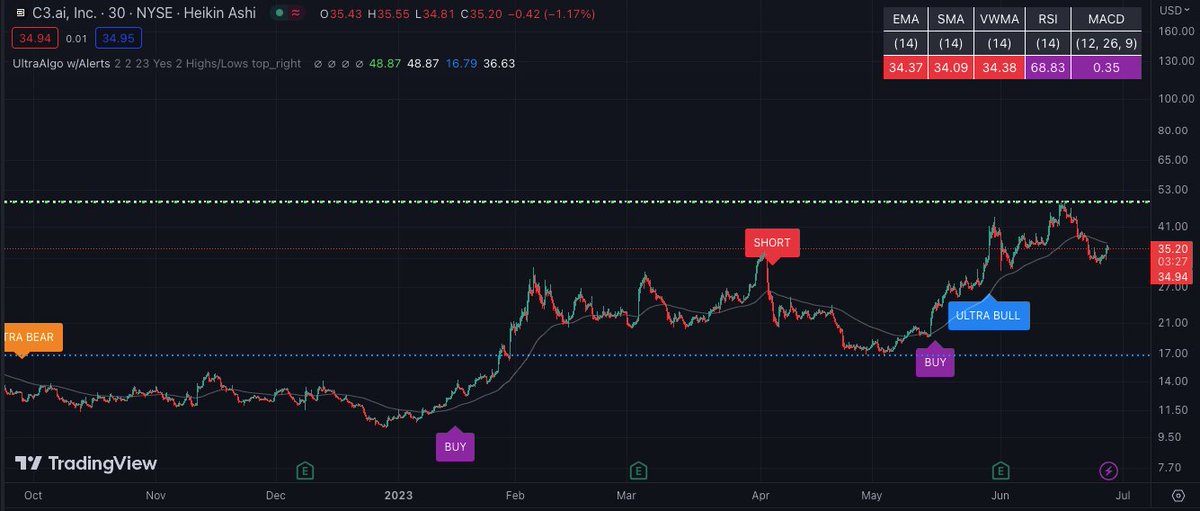$AI Awaiting Short Signal based off 18 signals on the 30-min chart. Free Trial at https://t.co ...