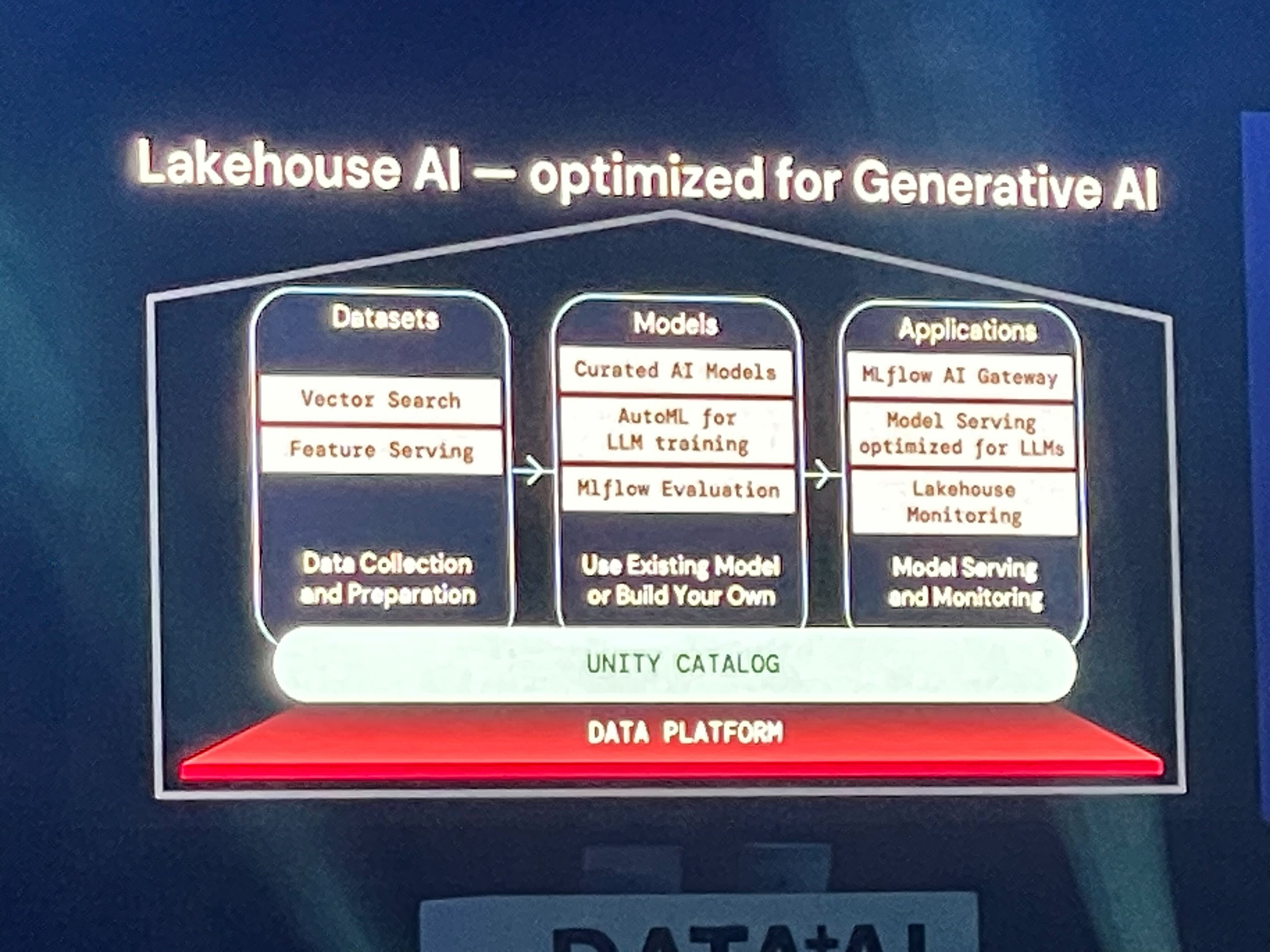 データブリックス・ジャパン【公式】 on Twitter: "#DataAISummit Lakehouse AIの技術一覧です。 データレイヤーでは従来のDelta Lakeに加え ...