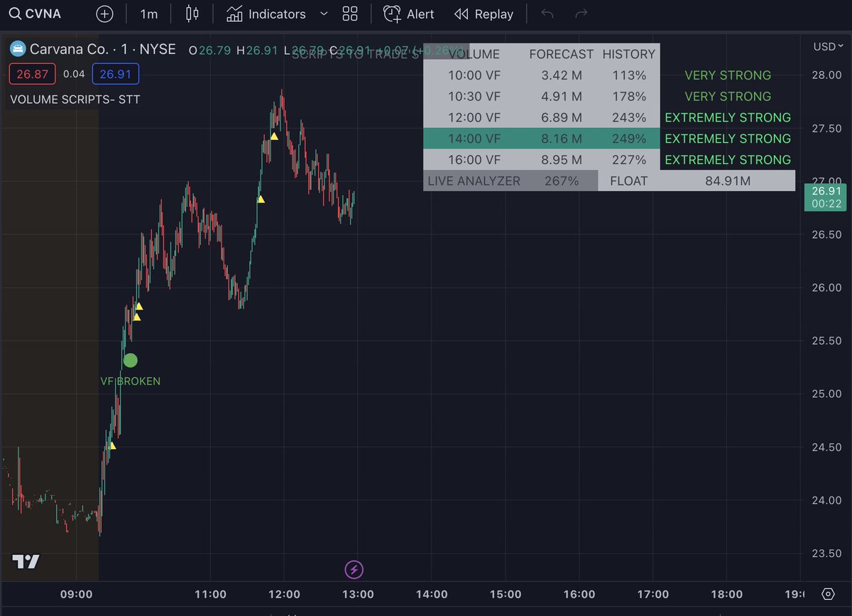 ScriptsToTrade on Twitter: "A VF BROKEN signal from our Volume Forecast tool means: 20% chance ...