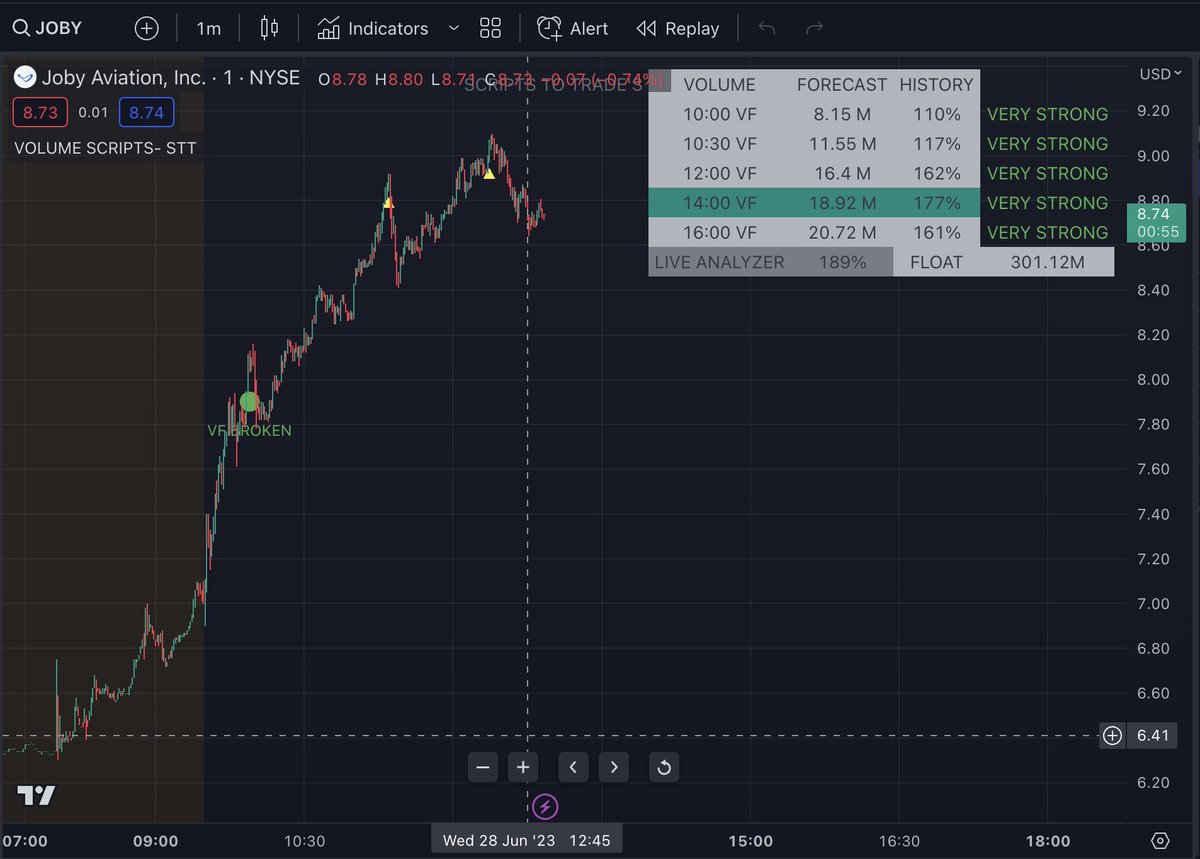 ScriptsToTrade on Twitter: "A VF BROKEN signal from our Volume Forecast tool means: 20% chance ...