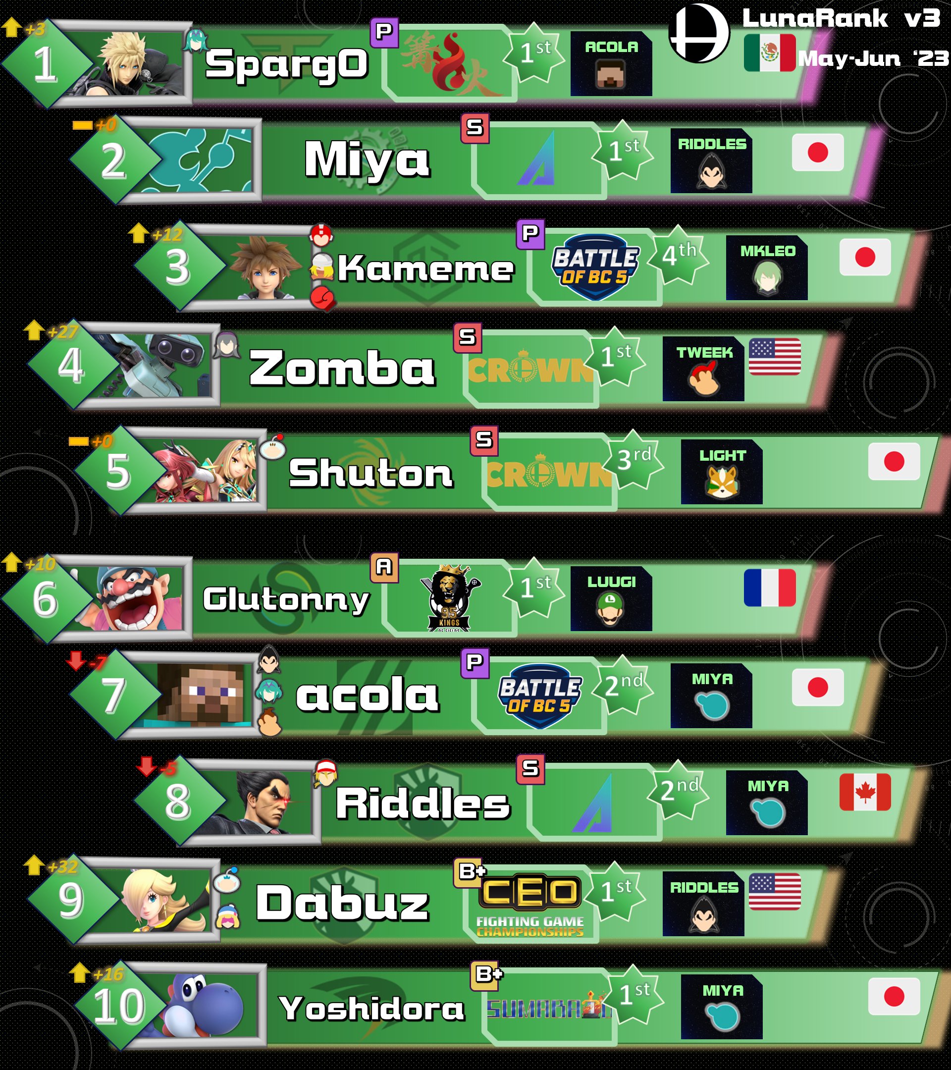 Whist on Twitter: "Proud to present LunaRank v3, the algorithmic ranking of top Smash Ultimate ...