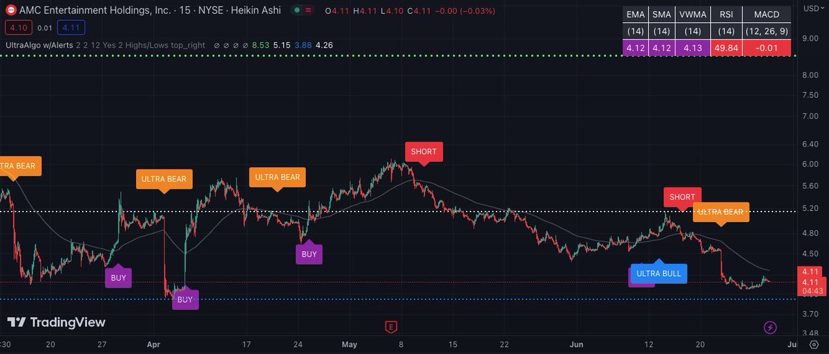 $AMC Awaiting Buy Signal based off 29 signals on the 30-min chart. Free trial at https://t.co ...