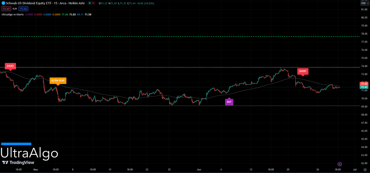 $SCHD Awaiting Buy Signal based off 4 signals on the 15-min chart. Free trial at https://t.co ...