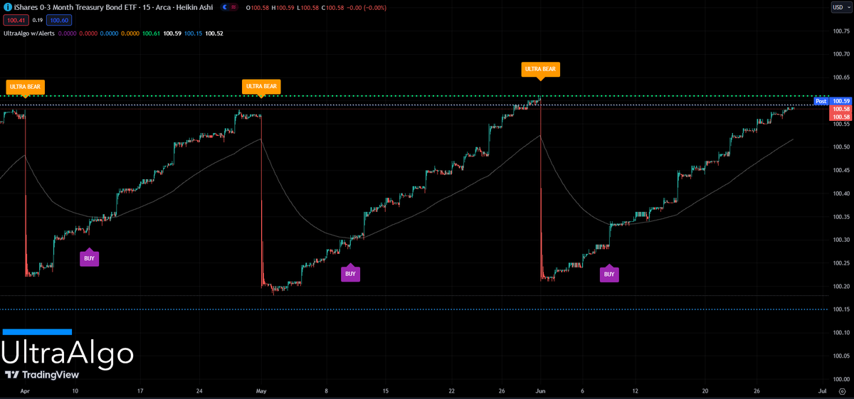 $SGOV Awaiting Short Signal based off 6 signals on the 15-min chart. Free trial at https://t.co ...