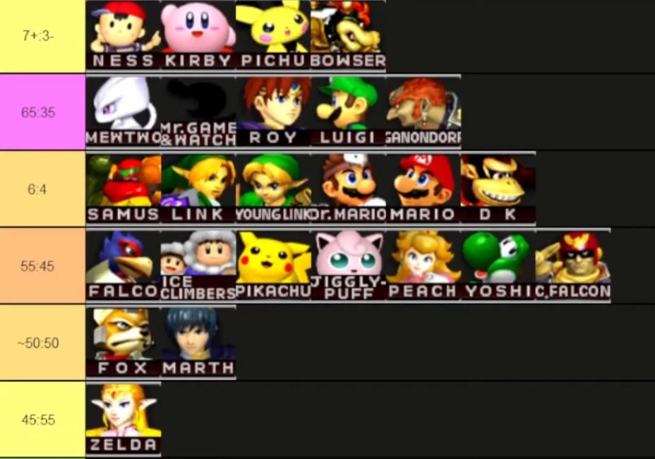 Luigi Melee Matchup Chart