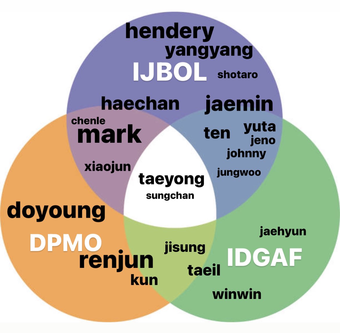 sky got the juice 🌶️ on Twitter: "the IJBOL IDGAF DPMO nct venn diagram https://t.co/q0yxxDGQof ...