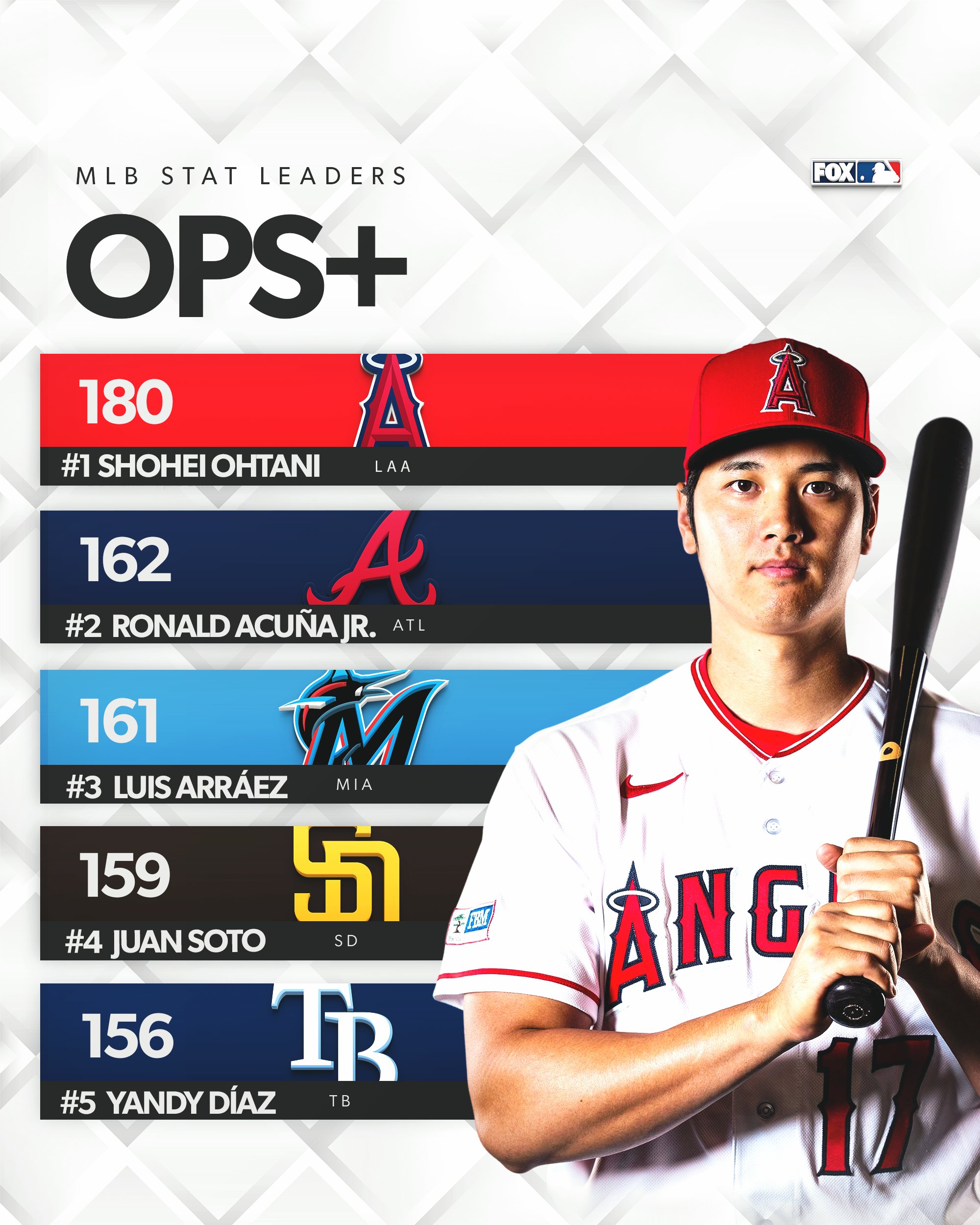 Bally Sports West on Twitter: "Last night’s winning pitcher also extended his MLB home run lead ...