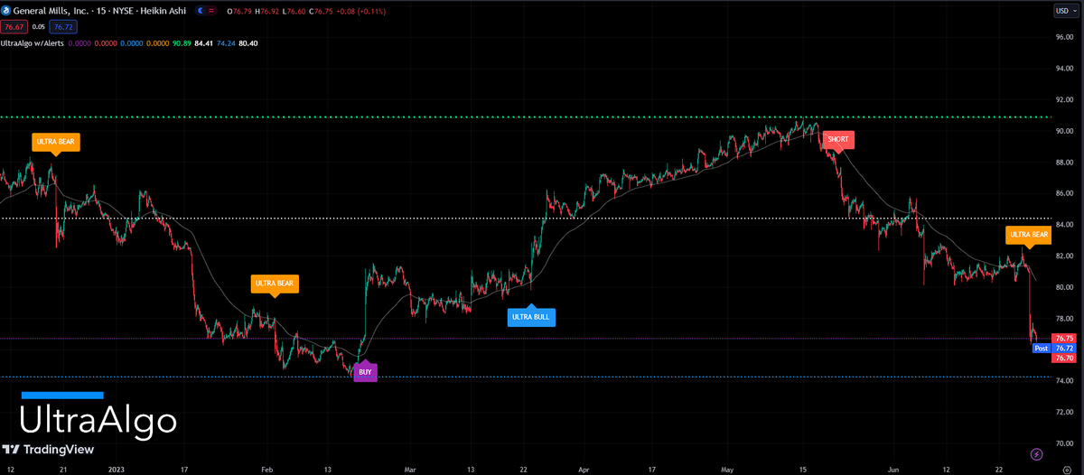 $GIS Awaiting Buy Signal based off 6 signals on the 15-min chart. Free trial at https://t.co ...