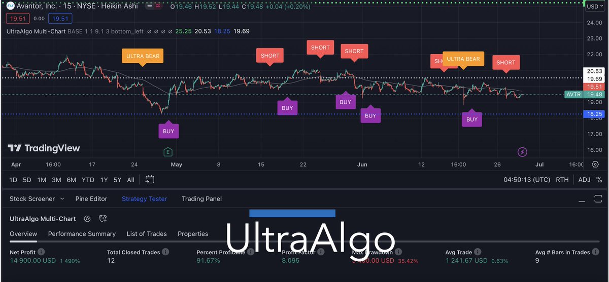 $AVTR Awaiting Buy Signal based off 12 signals $14,900 net profit 8.09 profit factor 91% win ...