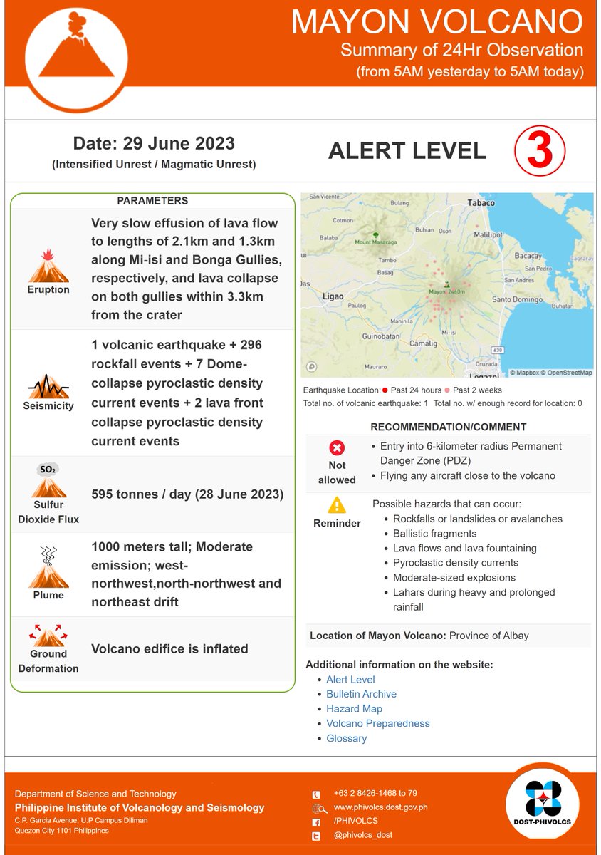 The Philippine Star on Twitter: "Phivolcs has maintained the Mayon Volcano on Alert Level 3 ...