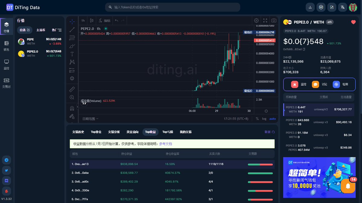 DiTing中文频道 on Twitter: "从DiTing的TOP收益榜可以看到$PEPE2.0最赚钱的100个钱包地址，其中收益排名最高的尾数0aba的地址获利已经400多倍，买入两笔共 ...