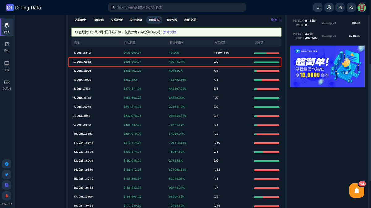 DiTing中文频道 on Twitter: "从DiTing的TOP收益榜可以看到$PEPE2.0最赚钱的100个钱包地址，其中收益排名最高的尾数0aba的地址获利已经400多倍，买入两笔共 ...