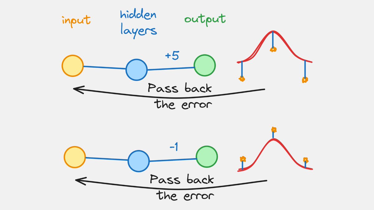 Backpropagation is fundamental in ANNs But how does it work? I will ...