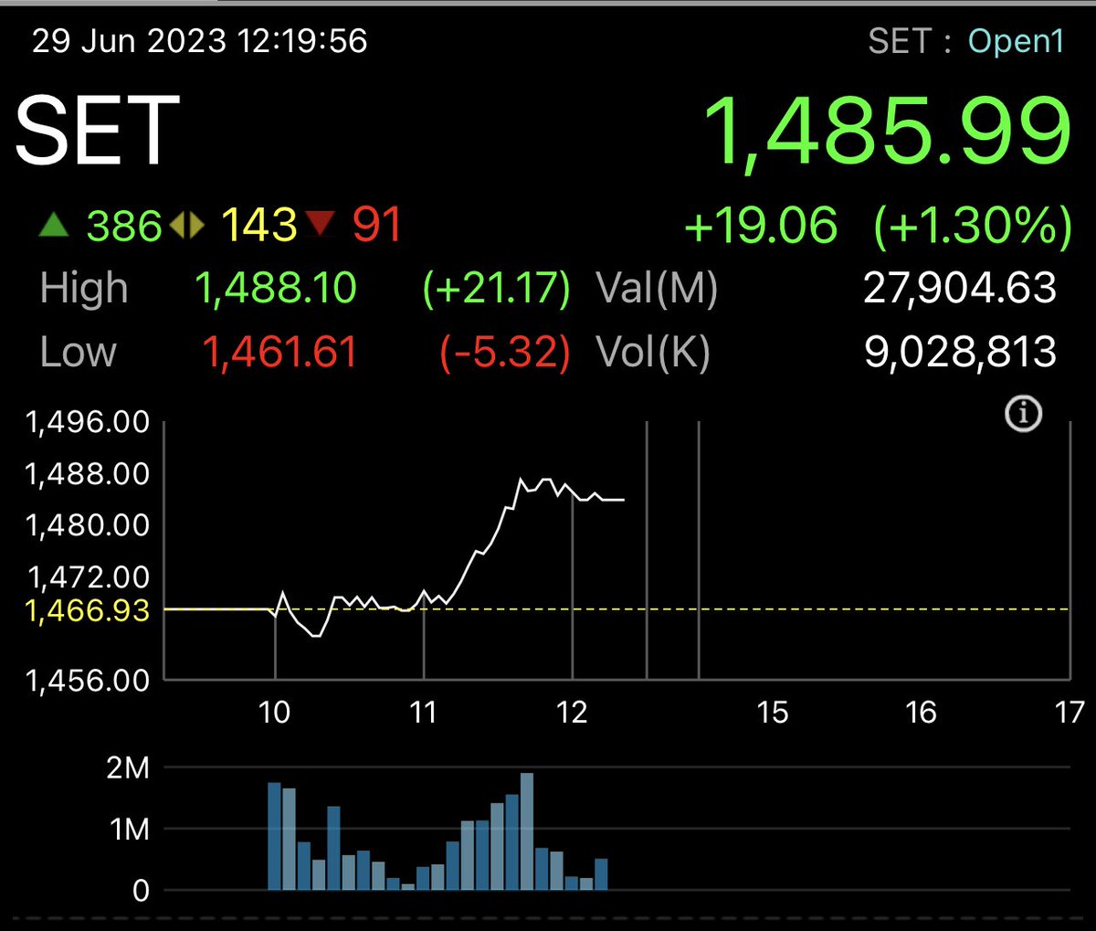 ทันโลกกับ Trader KP on Twitter: "SET ดีดแรง +20 จุดวันนี้ ! เป็นไปตามหลักสาย "เทคนิค" ที่รายการ ...