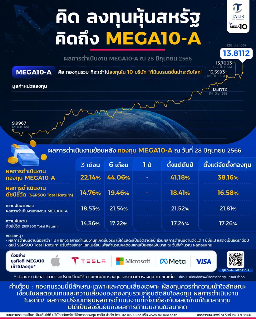 ลงทุนแมน on Twitter: "ผลการดำเนินงาน MEGA10-A ณ วันที่ 28 มิถุนายน 2566 https://blockdit.com ...