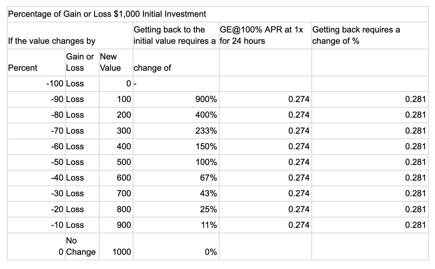 Bring Me!! on Twitter: "1⃣Minimal Liquidation Risk: Unlike traditional trading methods where ...