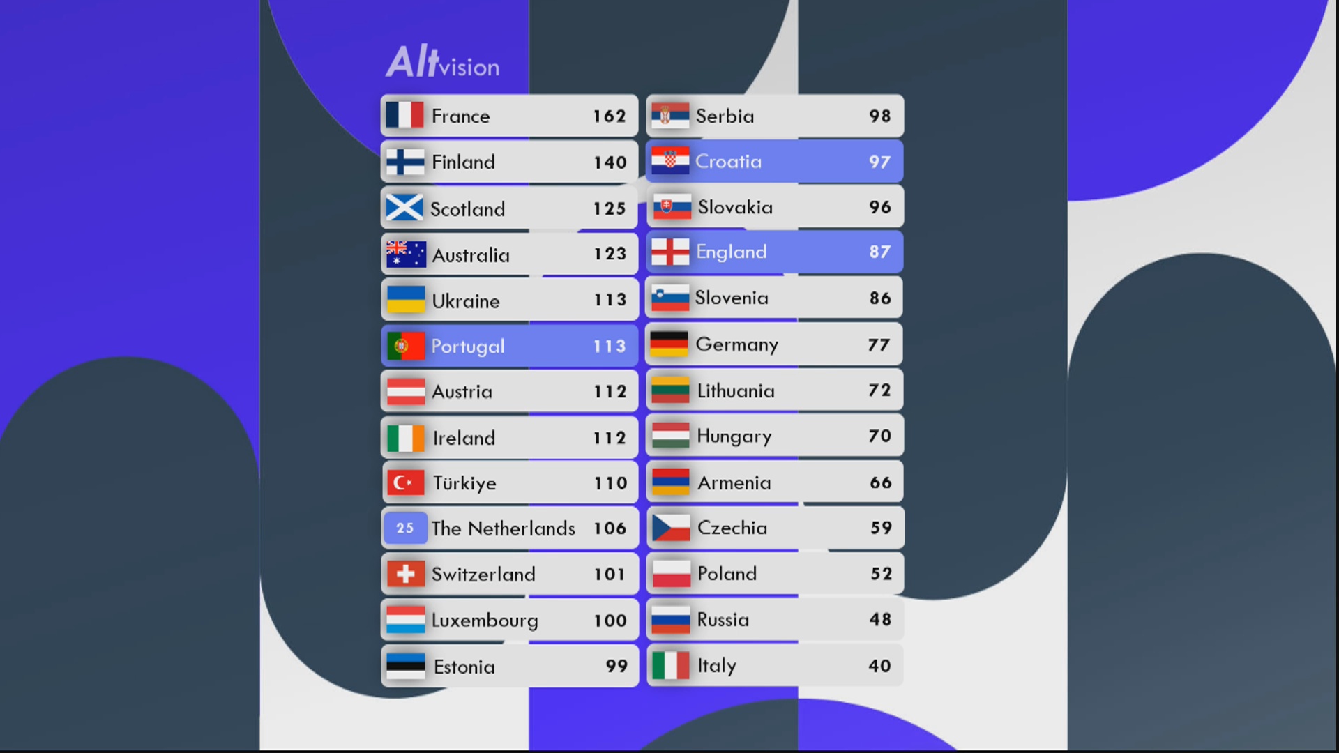 Altvision on Twitter: "The Netherlands next, @medodesebi picks up an extra 25 points from the ...