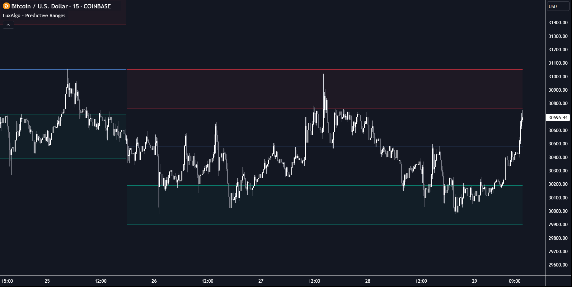 LuxAlgo on Twitter: "This legendary indicator predicts trading ranges on your chart. Today we ...