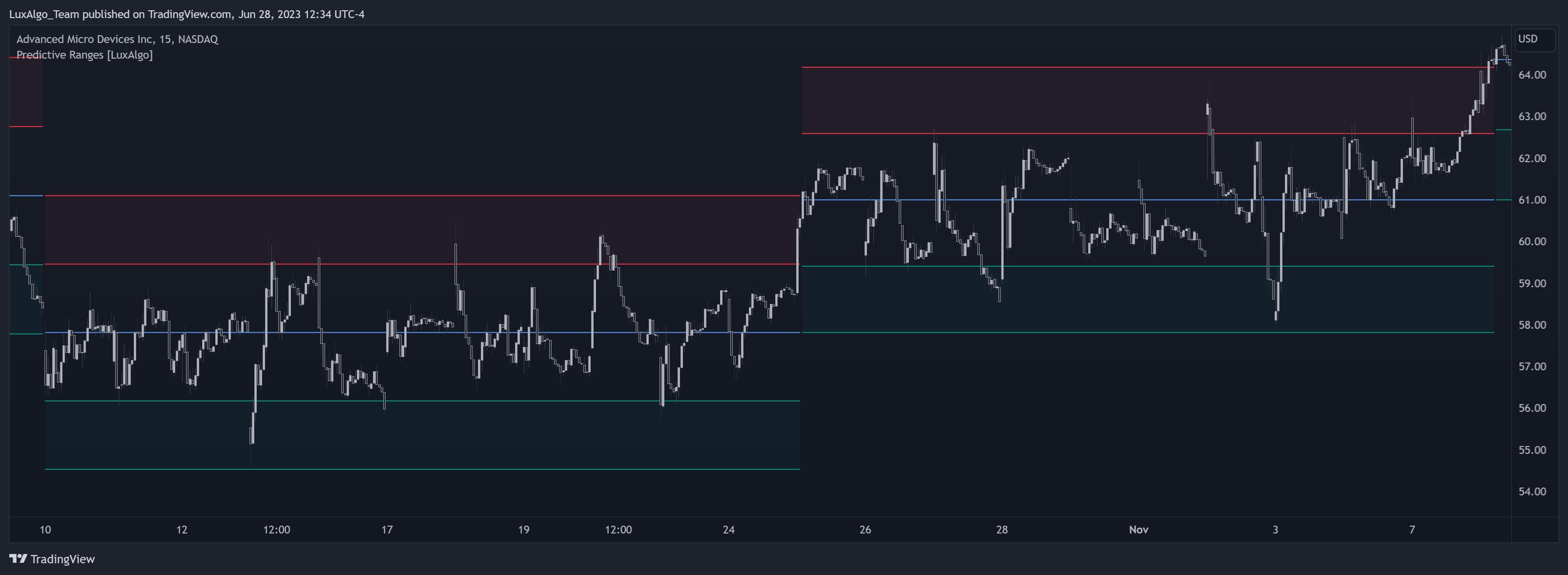LuxAlgo on Twitter: "This legendary indicator predicts trading ranges on your chart. Today we ...
